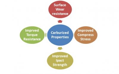 An Introduction To The Carburizing Process | The Monty