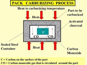 An Introduction To The Carburizing Process | The Monty
