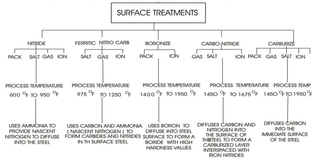 An Introduction To The Carburizing Process | The Monty