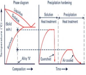The Heat Treatment of Aluminum Alloys | The Monty