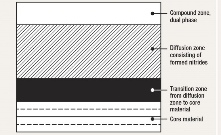 Nitriding, Process Methods and Metallurgy | The Monty