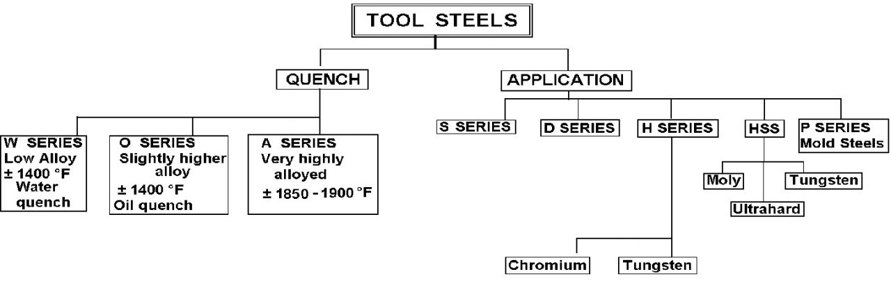 Tool Steel and its Heat Treatment Part I By; David Pye | The Monty