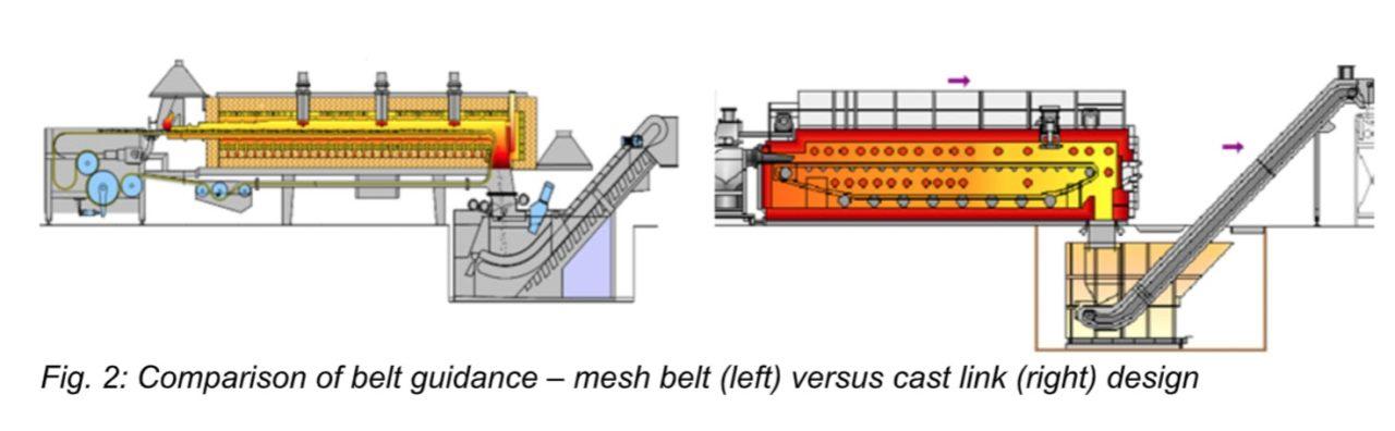 Which Has a Lower Carbon Footprint-Mesh Belt or Cast Link Furnace ...